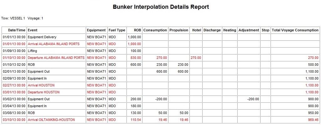 IMOS - Bunker Interpolation Details